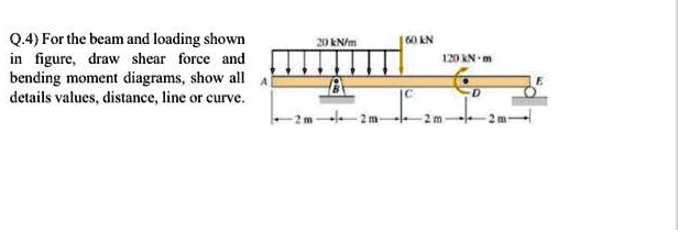 SOLVED: Q.4For the beam and loading shown in figuredraw shear force and ...