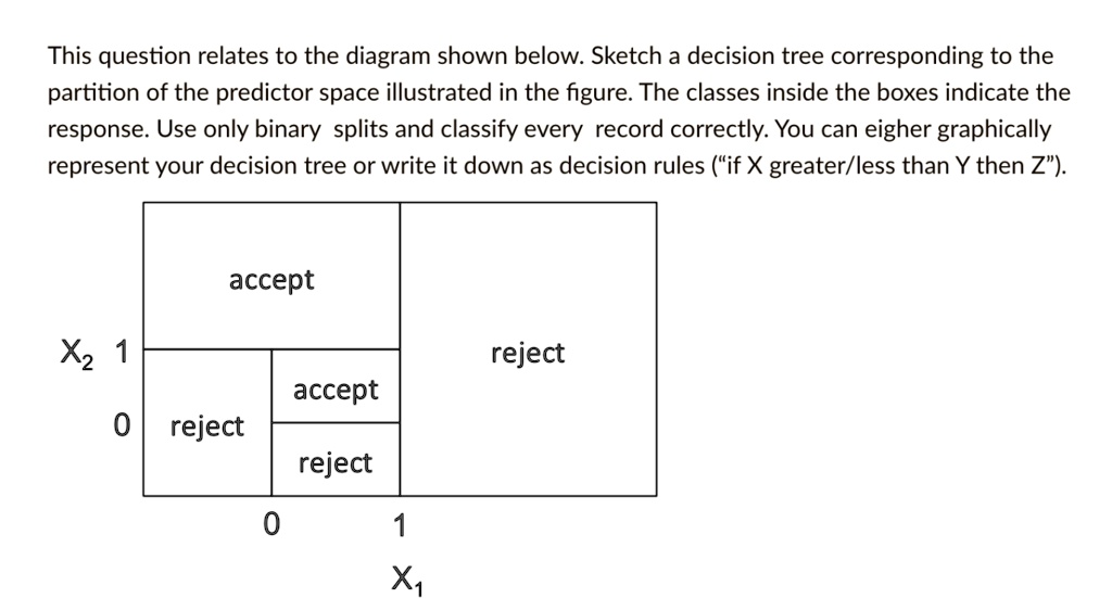 this question relates to the diagram shown below sketch a decision tree ...