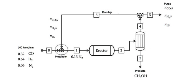 SOLVED: Using Aspen Plus In the methanol production process, a gas ...