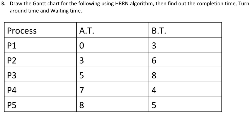 3. Draw the Gantt chart for the following using HRRN algorithm, then find out the completion ...