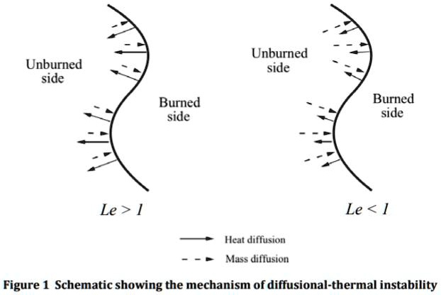 SOLVED: Consider the importance of non-equidiffusion (Le effects) on ...