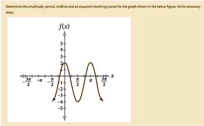 SOLVED: Determine the amplitude,period, midline and an equation ...