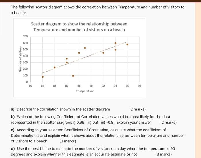 Texts: The following scatter diagram shows the correlation between ...