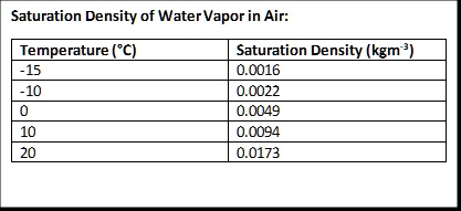 SOLVED: Saturation Density of Water Vapor in Air: Temperature -15 ...