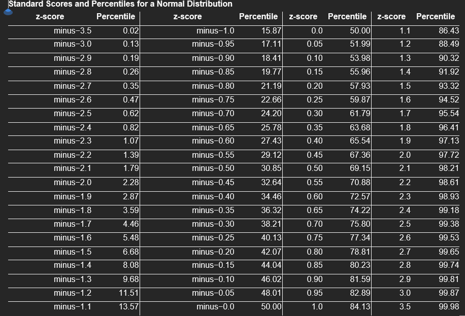 Standard Scores and Percentiles for a Normal Distribution z-score ...