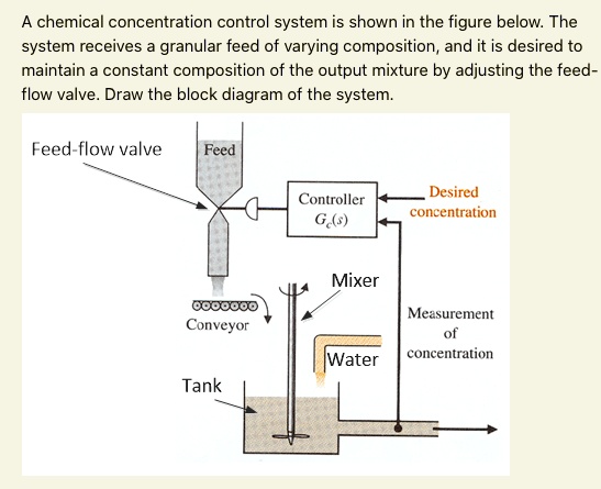 A chemical concentration control system is shown in the figure below ...