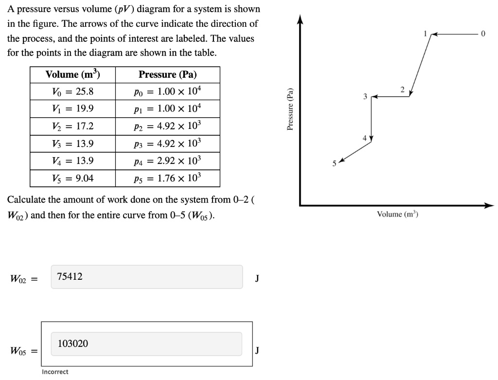 SOLVED: A pressure versus volume (pV ) diagram for a system is shown in ...