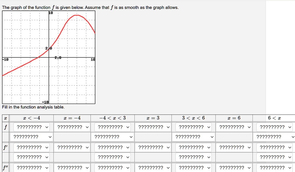 SOLVED: The graph of the function f is given below: Assume that f is as ...