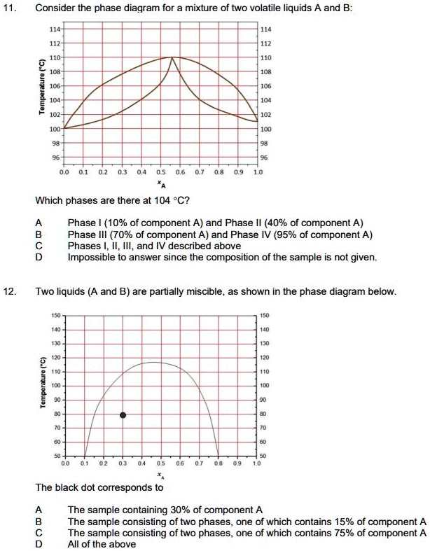 consider the phase diagram for mixture of two volatile liquids a and b 2 which phases are there ...
