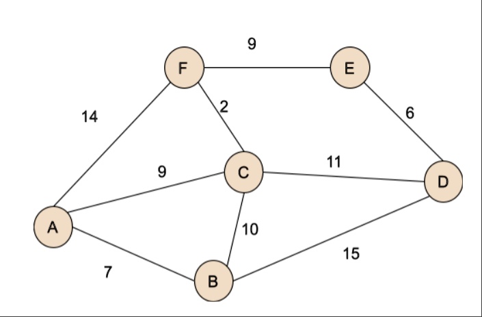 SOLVED: QUESTION Consider the following diagram and the routers A to F ... SOLVED: QUESTION Consider the following diagram and the routers A to F ...