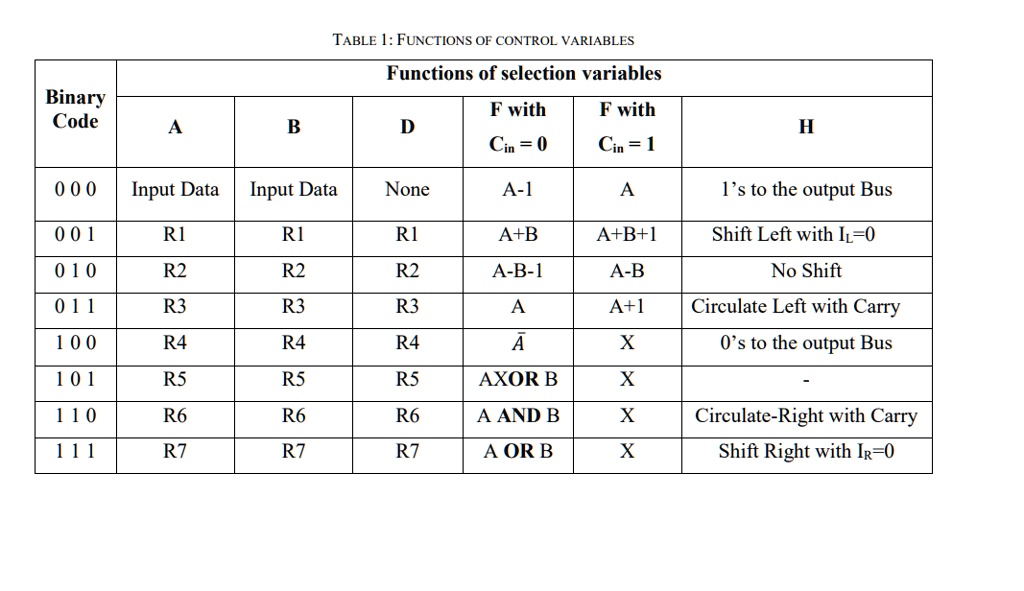 SOLVED: Title: Microprocessor and Embedded System Course: 1-Bit ALU ...