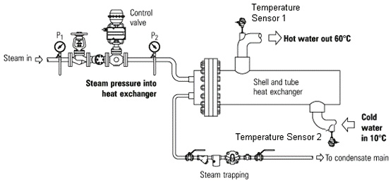 P1 Steam in 4??? Control valve P2 Steam pressure into heat exchanger ...