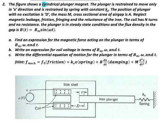 SOLVED: The figure shows a cylindrical plunger magnet. The plunger is ...