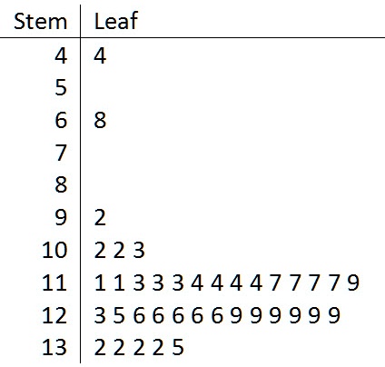 SOLVED: Scores on a midterm worth 140 points in a statistics course for 38 students are given in ...
