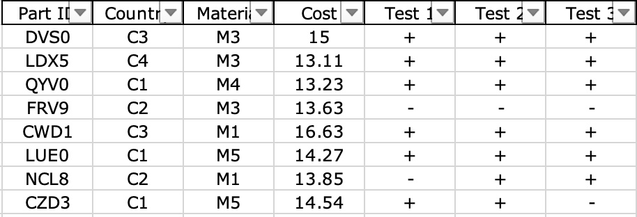 SOLVED: The table below contains data for a sample of parts including ...