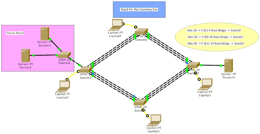 using packet tracer configure 4 cisco switches through console pcs with rapid per vlan spanning ...