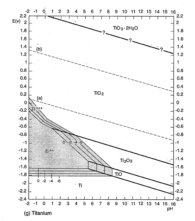 SOLVED: Using a potential-pH diagram, the Pourbaix Diagram of Titanium ...