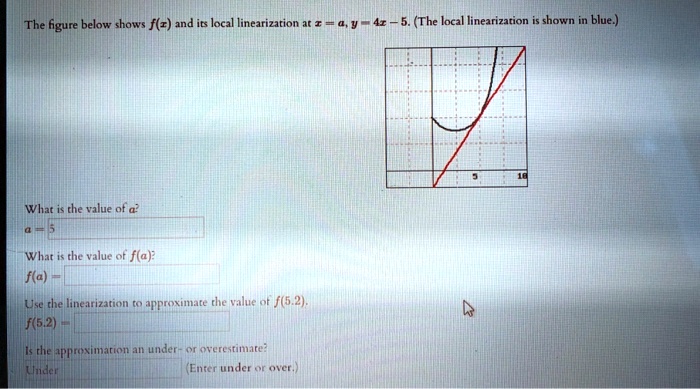 SOLVED: The figure below shows f(r) and its local linearization (The ... SOLVED: The figure below shows f(r) and its local linearization (The ...