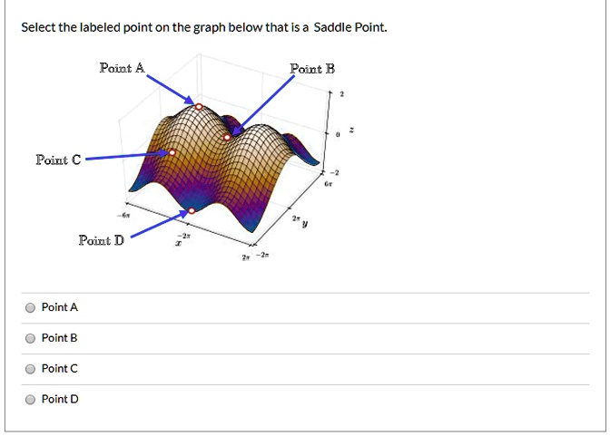SOLVED: Select the labeled point on the graph below that is Saddle ...