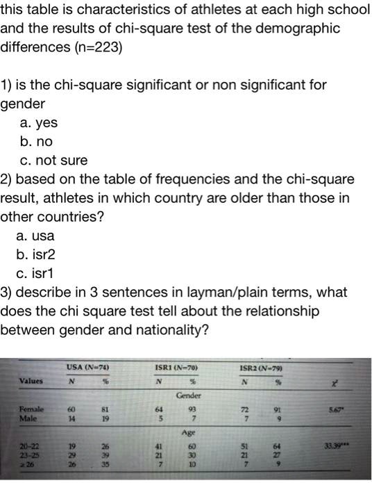 Solved This Table Is Characteristics Of Athletes At Each High School 8752