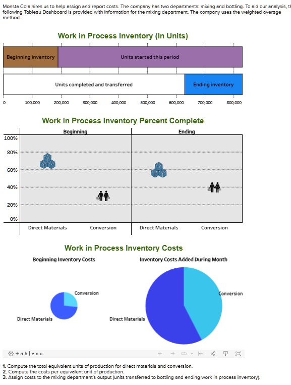 Monsta Cola hires us to help assign and report costs. The company has ...