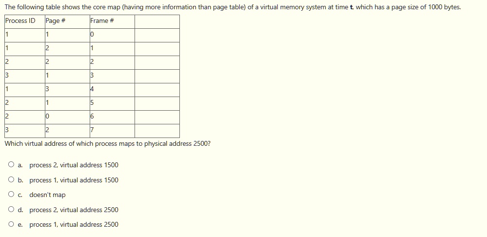The following table shows the core map (having more information than page table) of a virtual ...