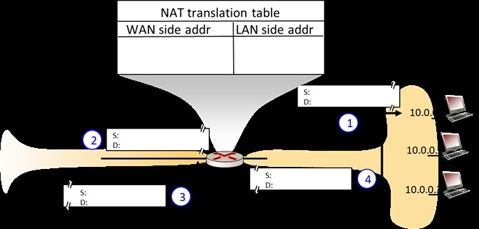 SOLVED: Consider the figure below, where three hosts have a private IP ...