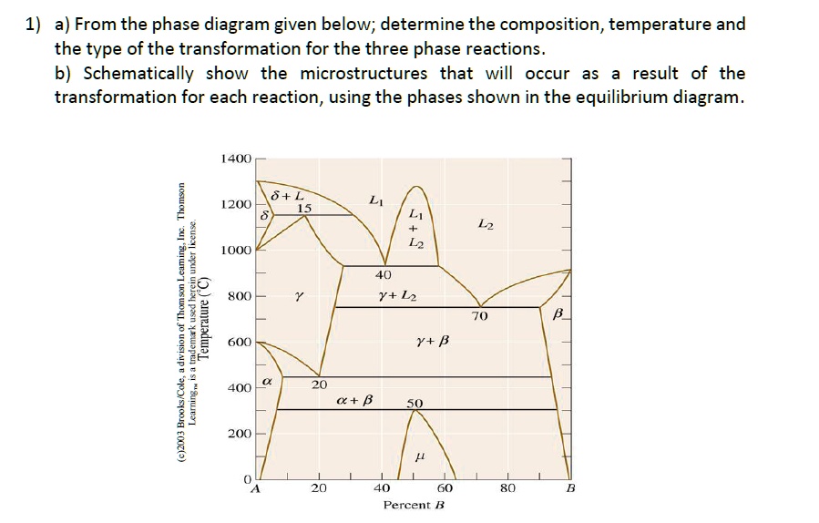 SOLVED: From the phase diagram given below, determine the composition, temperature, and the type ...