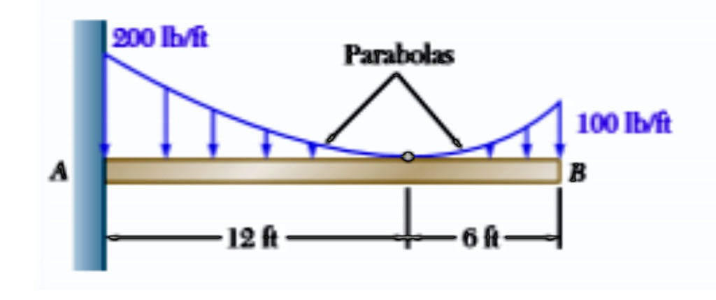 SOLVED: Find the equivalent system of point loads and the reactions at ...