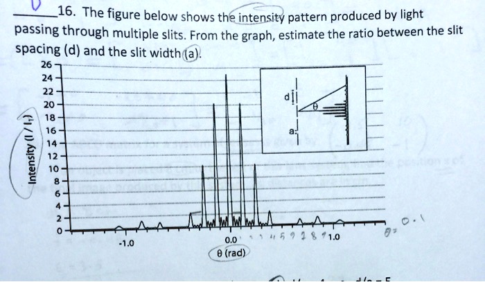 SOLVED: 16. The figure below shows the intensity pattern produced by ...