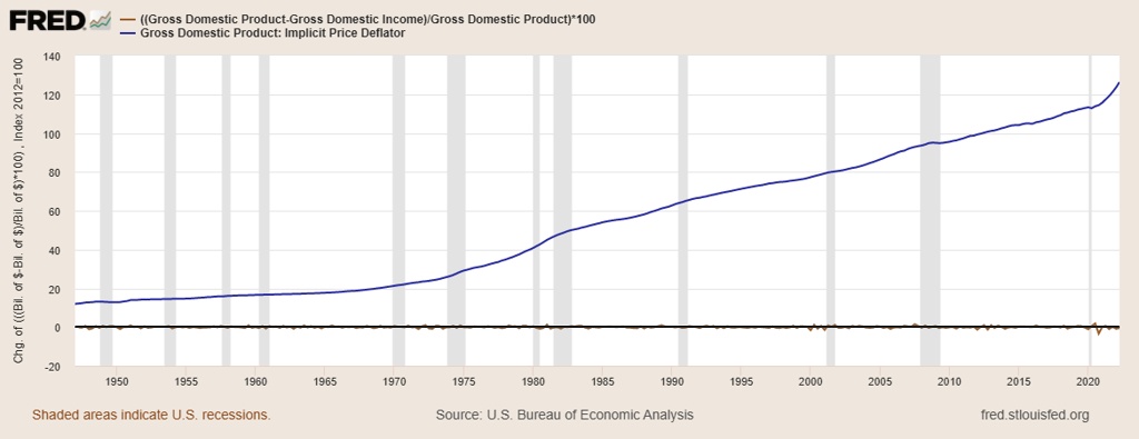 VIDEO solution: Given that GDP should equal GDI, the range of this ...