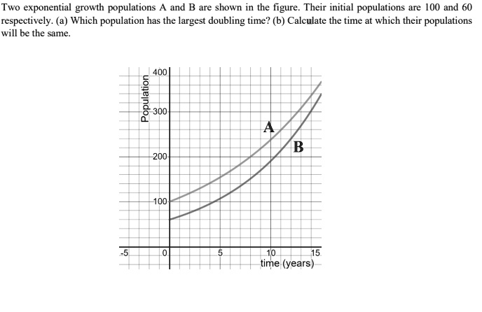 Solved Two Exponential Growth Populations A And B Are Shown In The