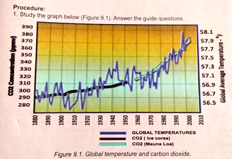 SOLVED: 1) How much is the increase in temperature from 1880 to 2010? 2) What happened to the ...