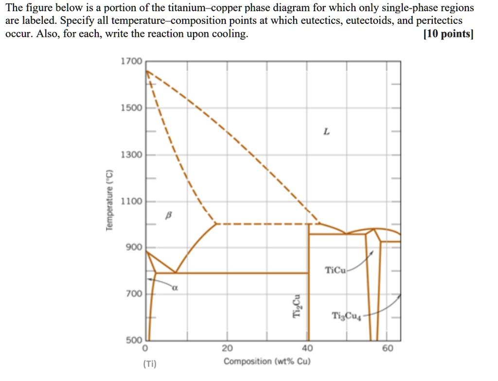 The figure below is a portion of the titanium-copper phase diagram for ...
