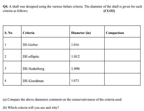 Q4. A shaft was designed using the various failure criteria. The diameter of the shaft is given ...