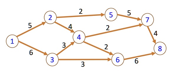 Solved Consider The Weighted Directed Graph In Figure 2 Illustrate The Steps Of The Preflow