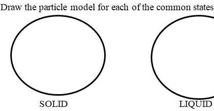SOLVED: Draw the particle model for each of the common states of matter ...