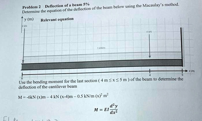 SOLVED: Determine the equation of the deflection of the beam below ...