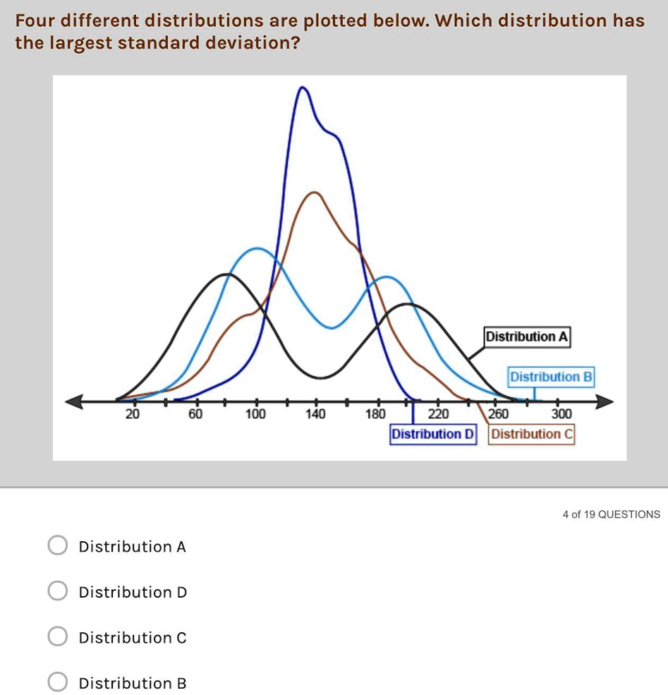 Four different distributions are plotted below. Which...