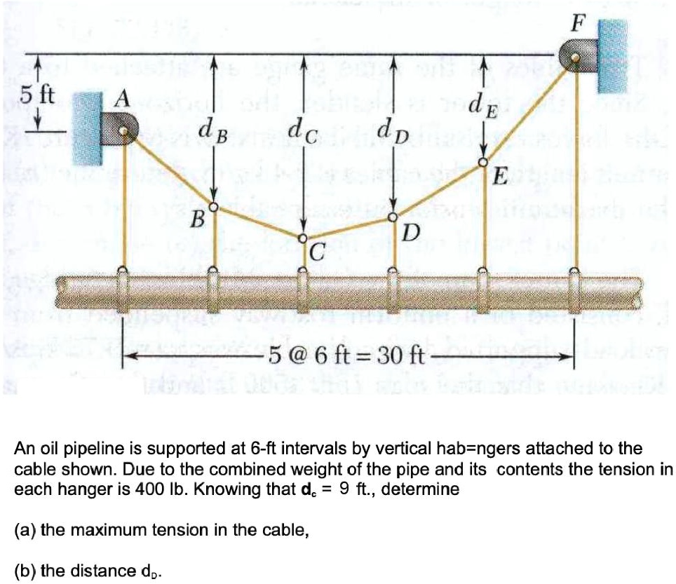 An oil pipeline is supported at 6-ft intervals by vertical hab=ngers ...