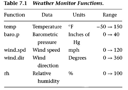 Write a C program to process data from a weather monitoring system. The ...