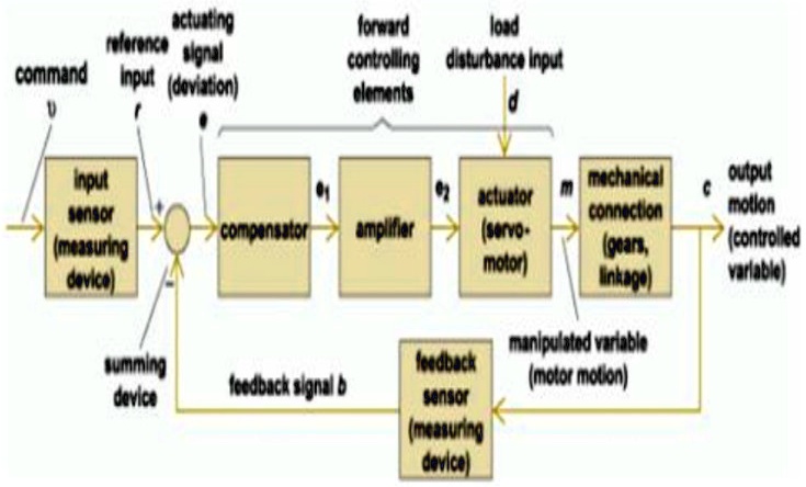 SOLVED: If this is the control theory block diagram for a 2-element feedwater system (tank level ...