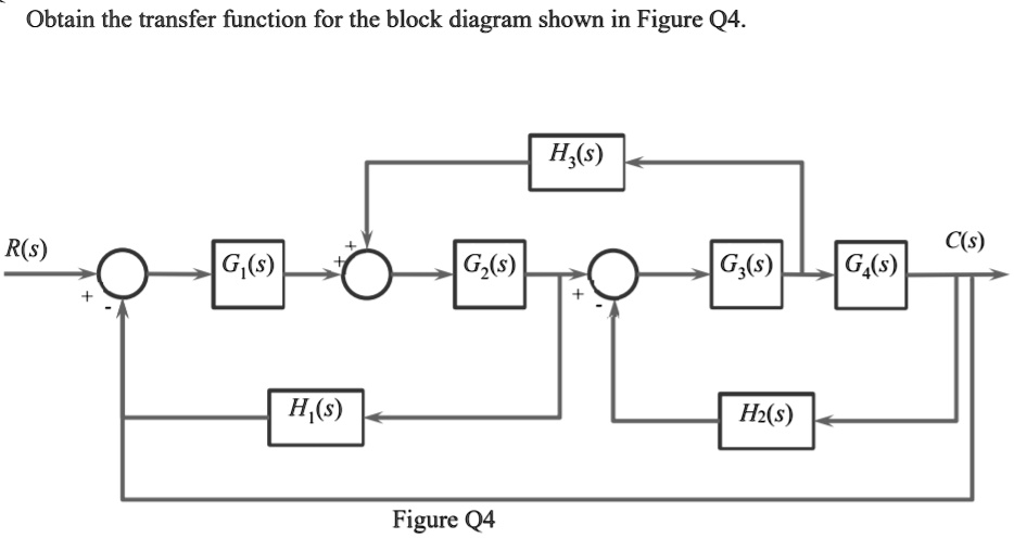 Obtain the transfer function for the block diagram shown in Figure Q4.R(s)G1(s)+H1(s)×H3(s)C(s ...