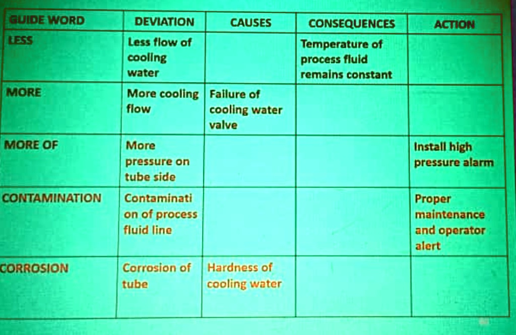 SOLVED: GUIDEWORD LESS DEVIATION CAUSES Less flow of cooling water ...
