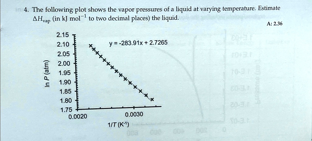 The following plot shows the vapor pressures of a liquid at varying ... The following plot shows the vapor pressures of a liquid at varying ...