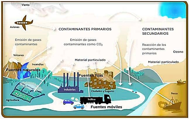 Solved De La Infografía Fuentes De Contaminación Del Aire
