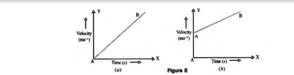 SOLVED: Explain the difference between the two graphs shown in the figure below: Velocity (ns ...