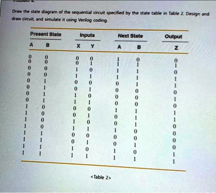 Draw the state diagram of the sequential circuit specified by the state ...