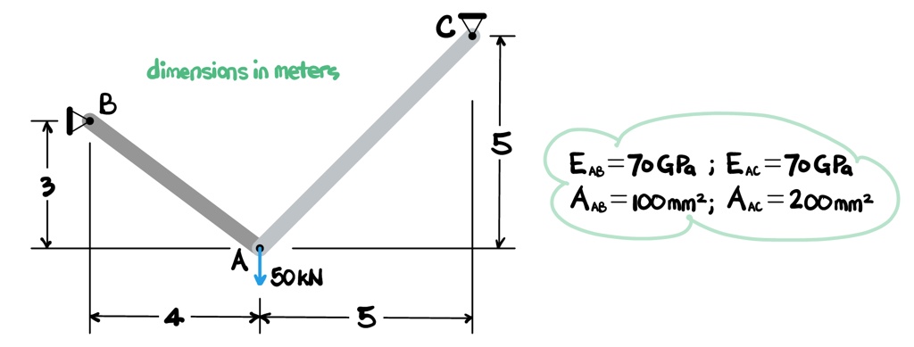 SOLVED: A two-member truss structure is loaded as shown. Determine the horizontal and vertical ...