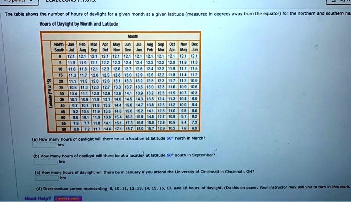 SOLVED: The table shows the number of hours of daylight for one month ...